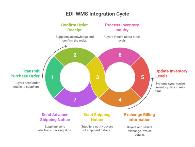 EDI WMS Integration Explained | Step by Step Process