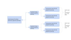 EDI SAP Integration | Step by Step Implementation Guide